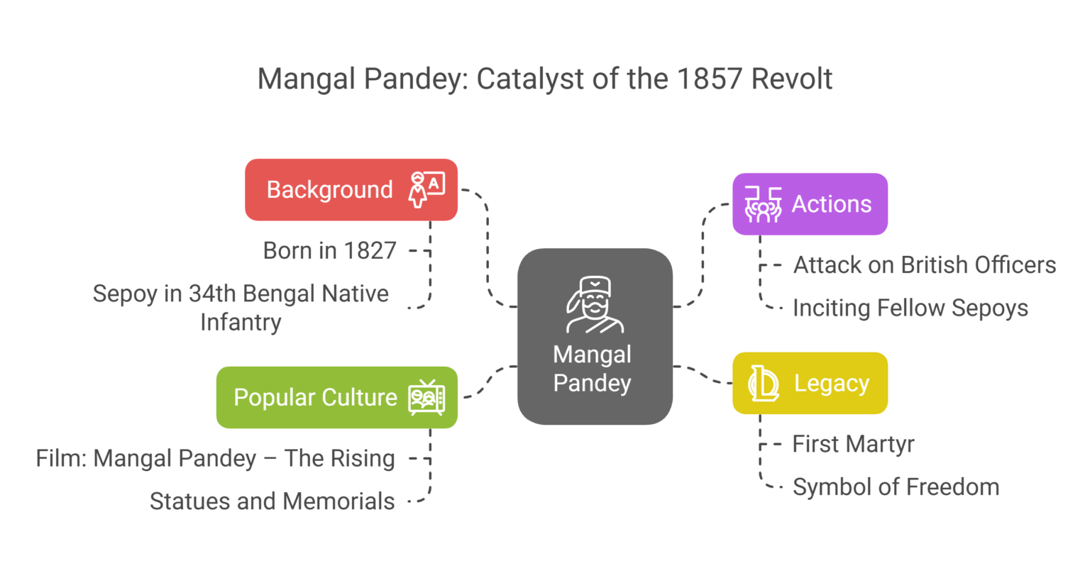 Revolt of 1857: 1st Freedom Struggle | Cosmos Learning