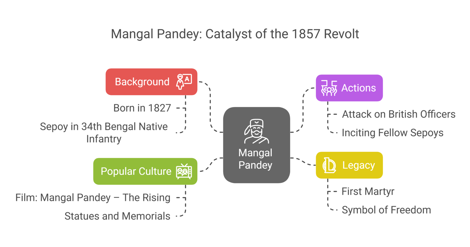 Revolt of 1857: 1st Freedom Struggle | Cosmos Learning